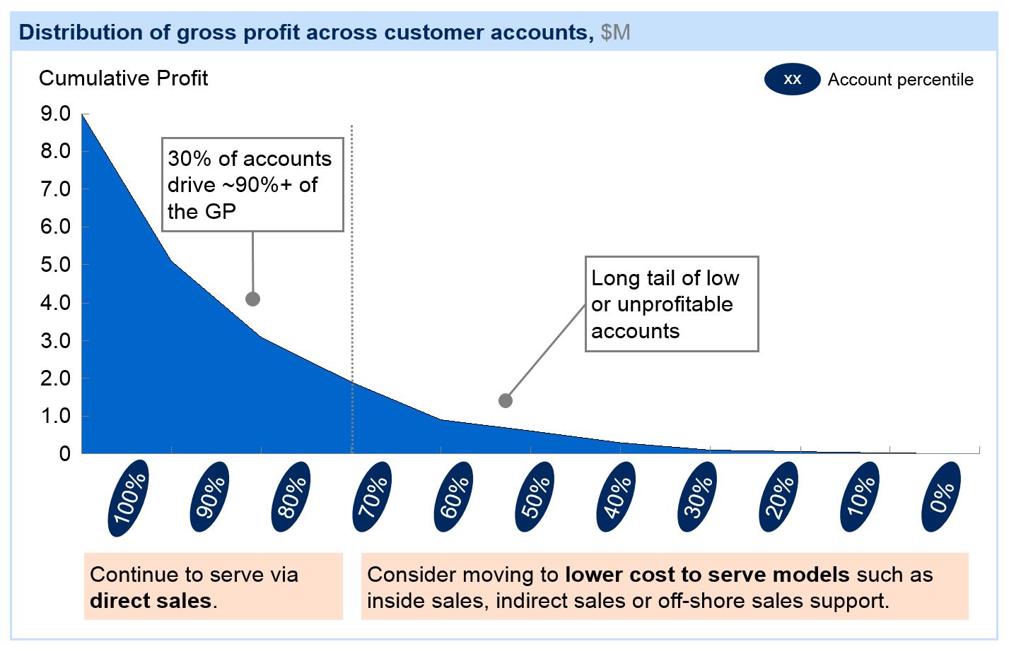 Reassessing account coverage models in B2B Sales – Allen Miller